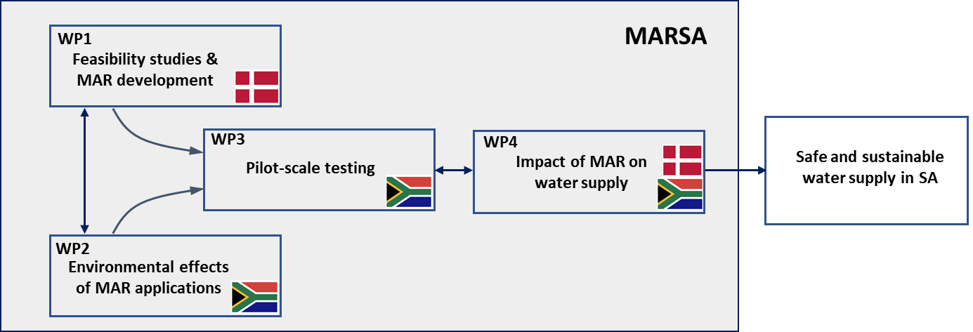 Project description - Marsa